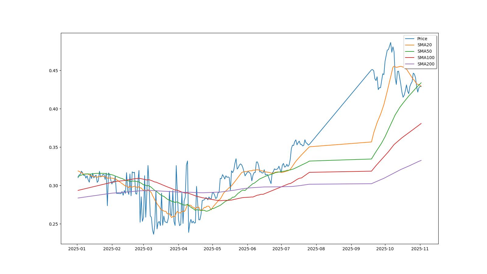 Novem Pro Simple Moving Averages