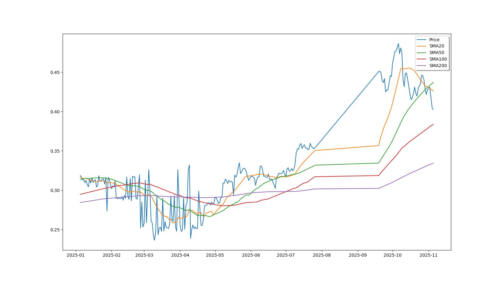 Novem Pro Simple Moving Averages