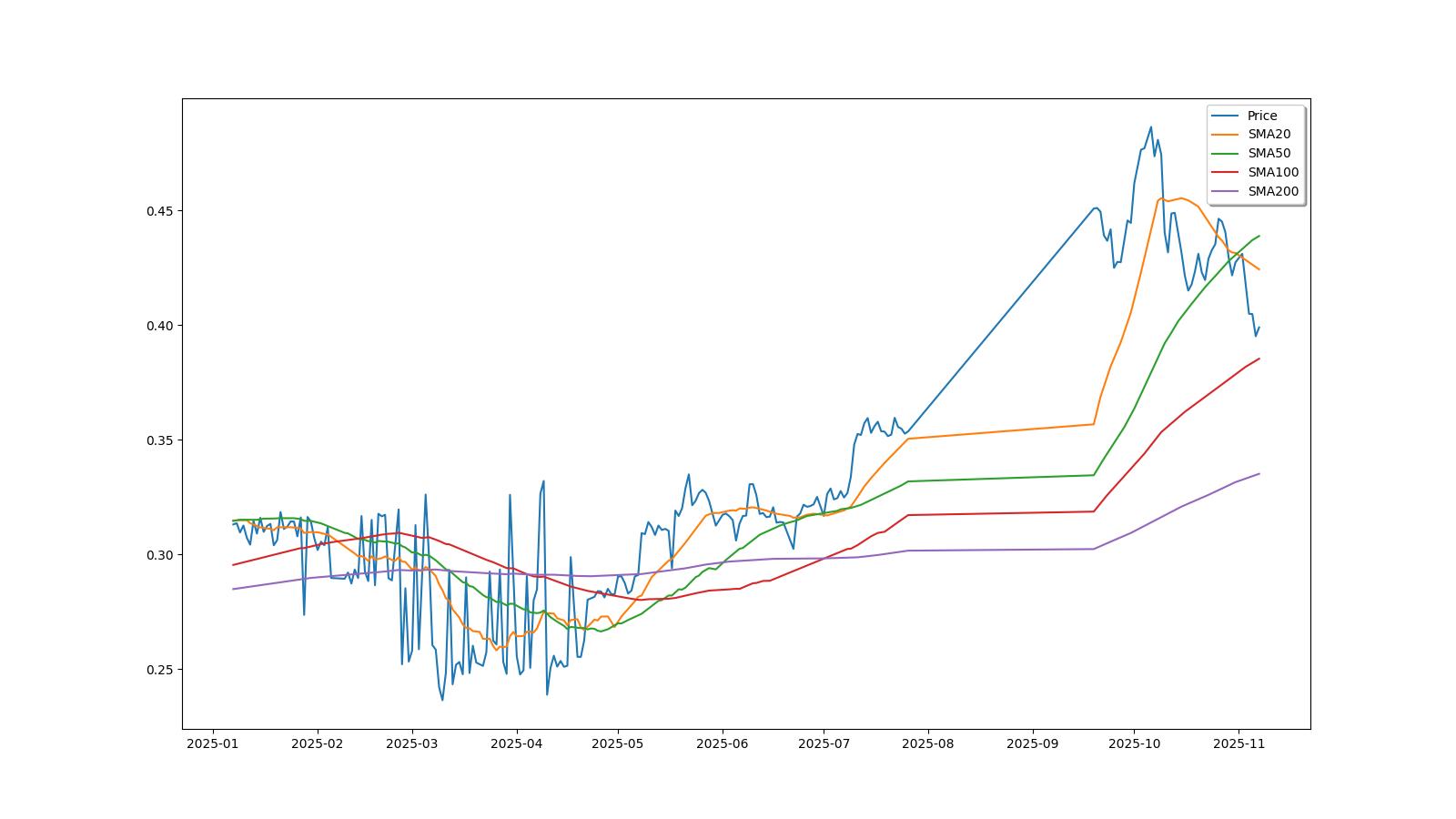 Novem Pro Simple Moving Averages
