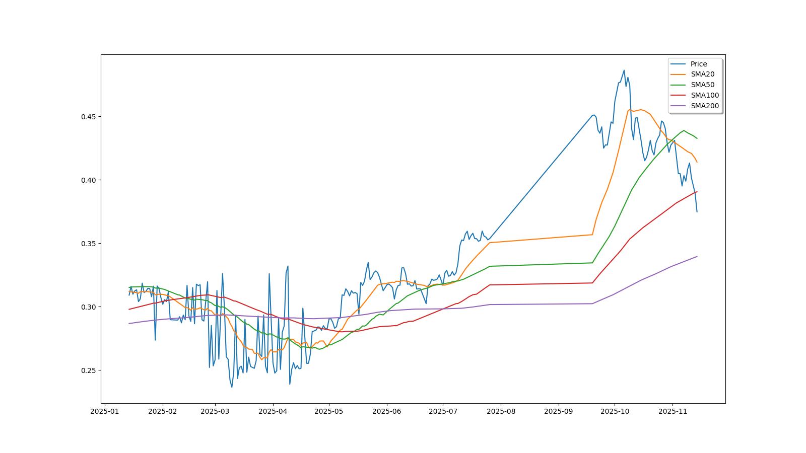 Novem Pro Simple Moving Averages