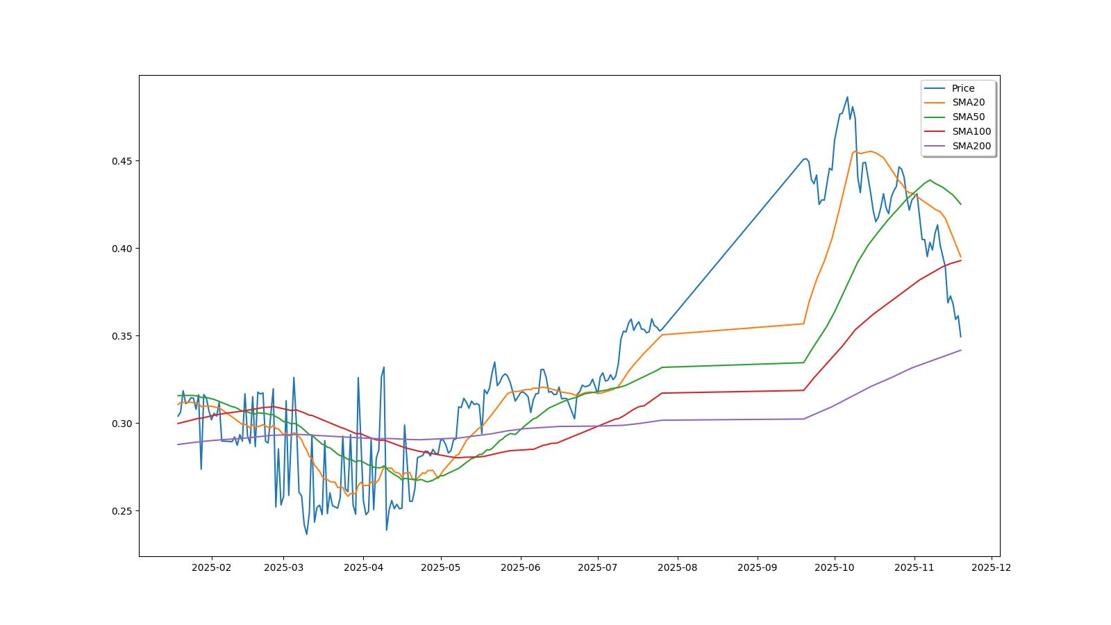 Novem Pro Simple Moving Averages