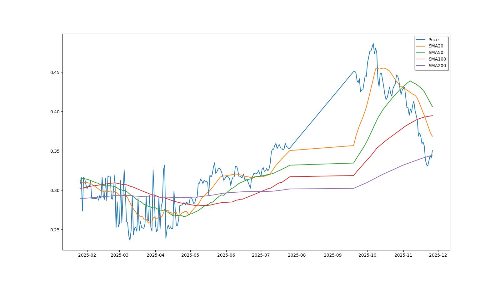 Novem Pro Simple Moving Averages