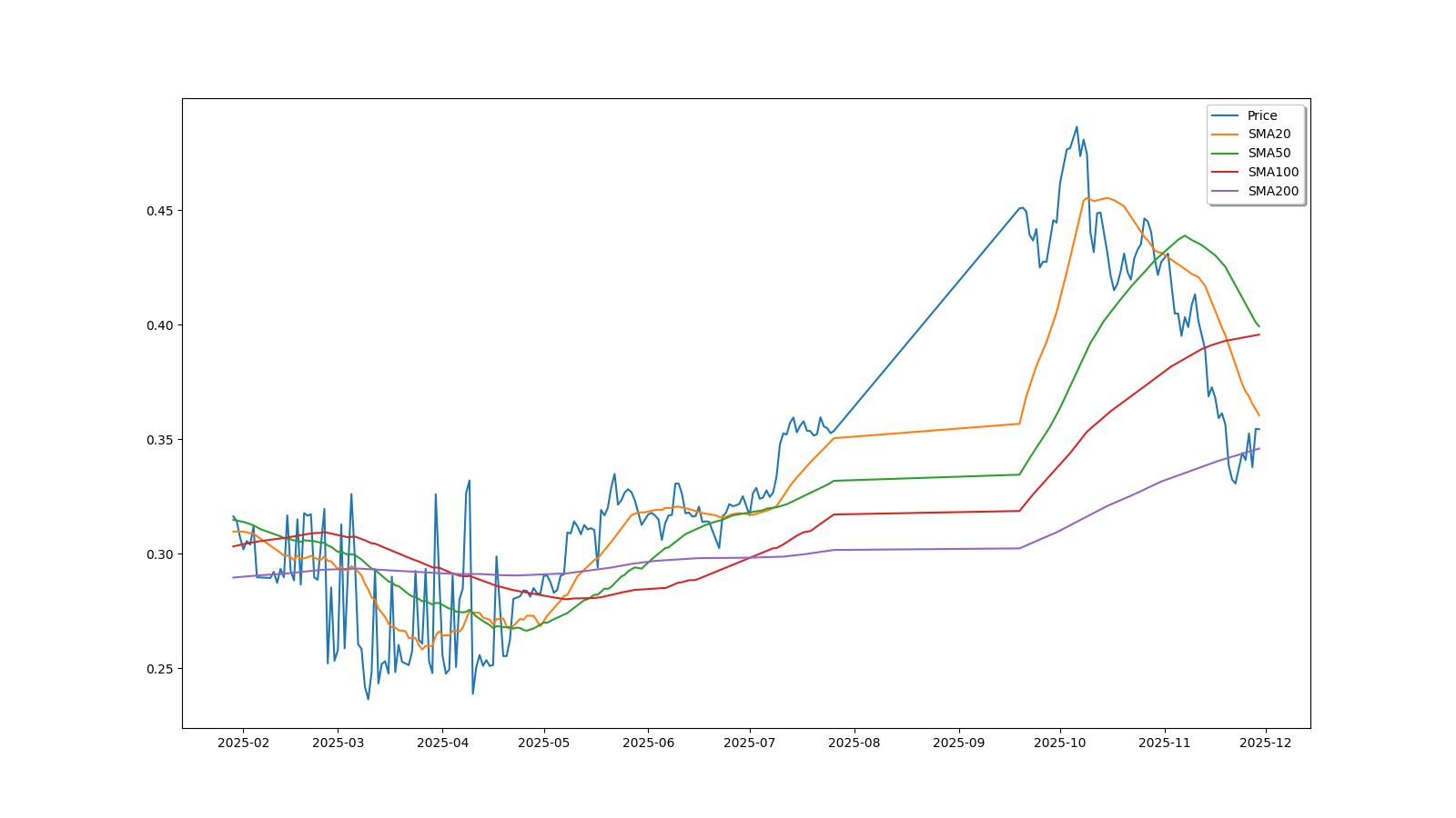 Novem Pro Simple Moving Averages