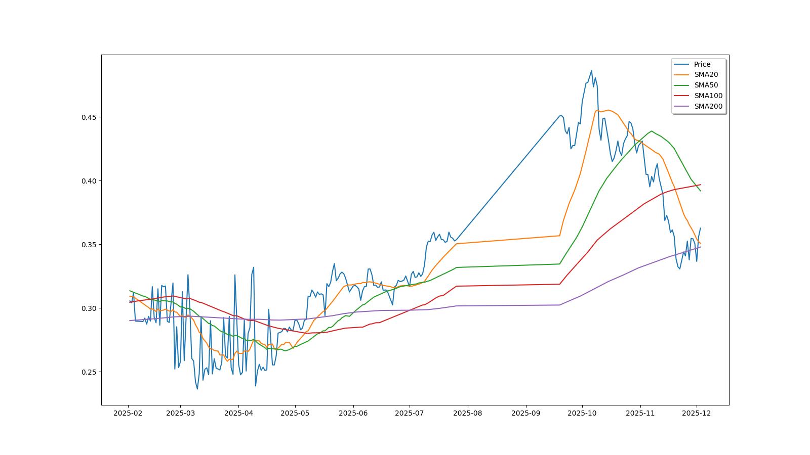 Novem Pro Simple Moving Averages