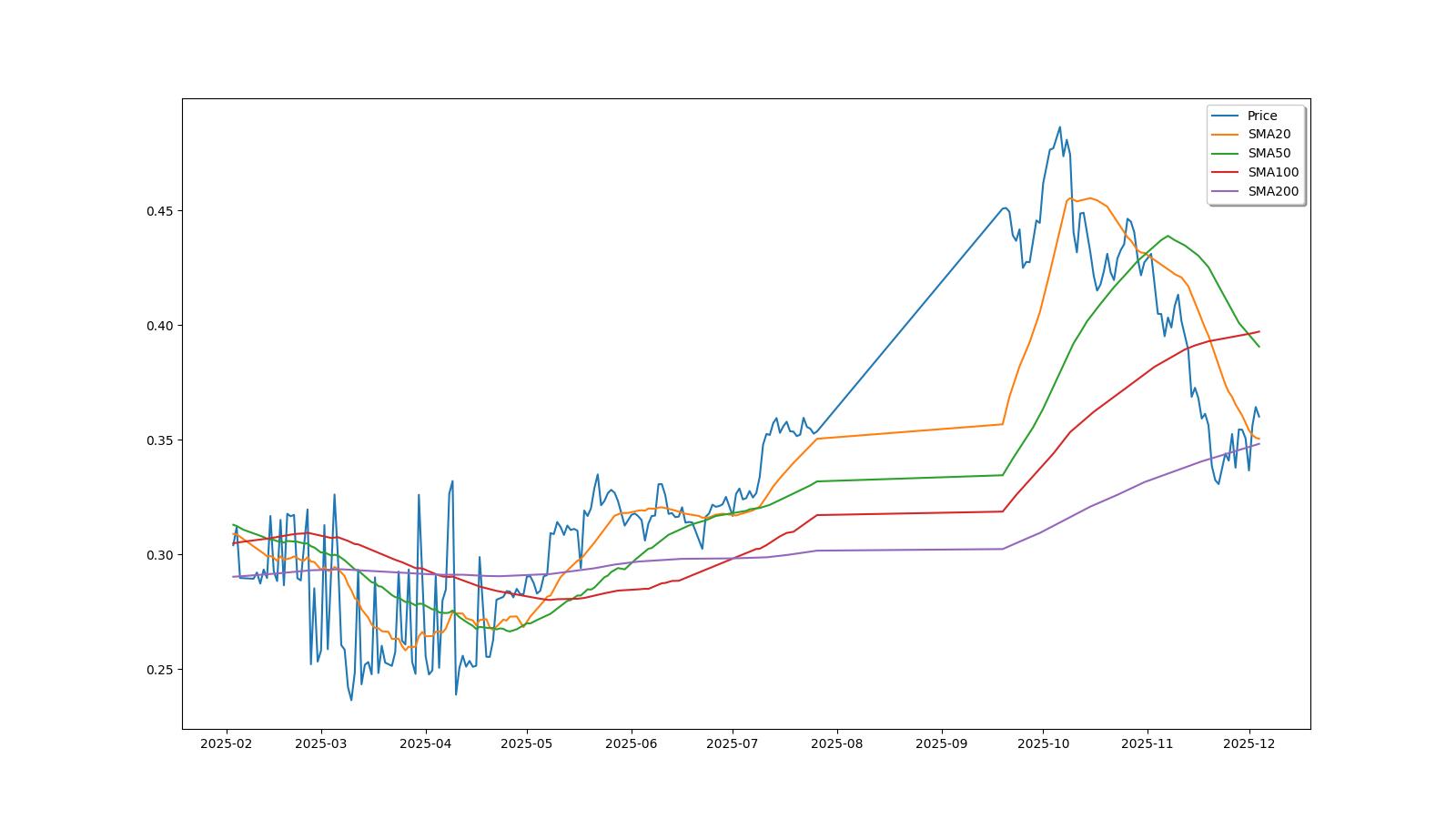 Novem Pro Simple Moving Averages