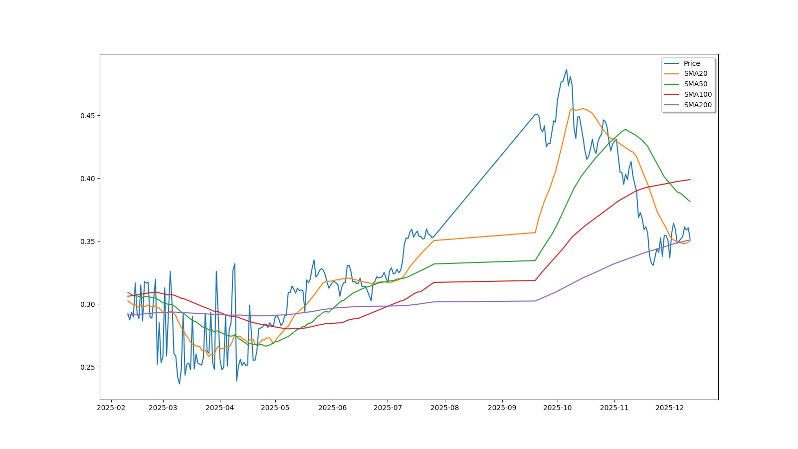 Novem Pro Simple Moving Averages