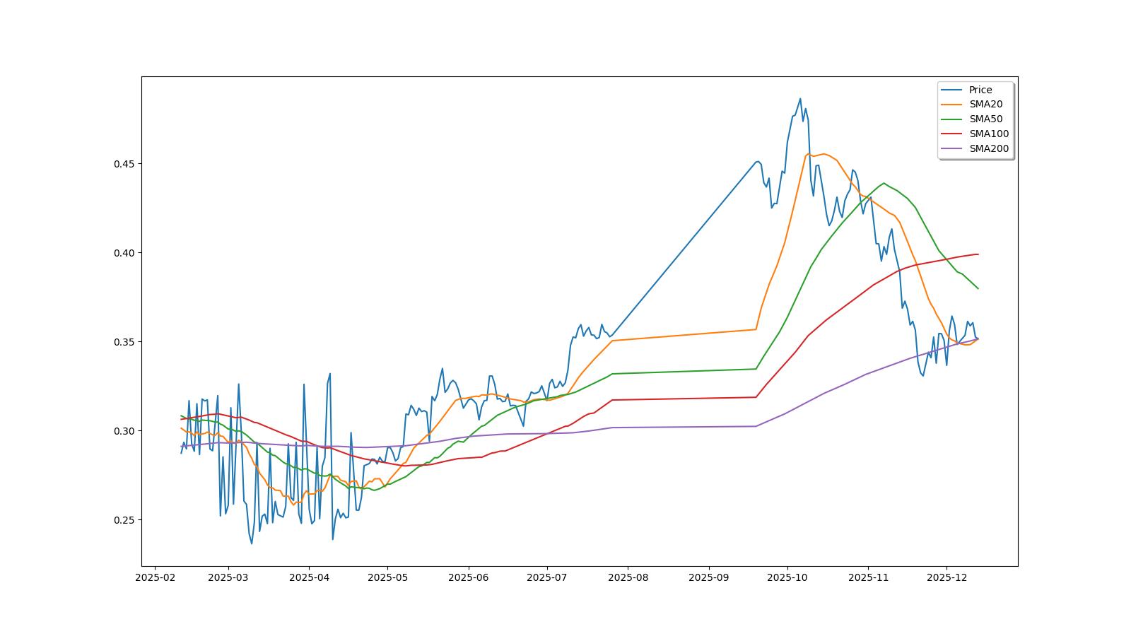 Novem Pro Simple Moving Averages