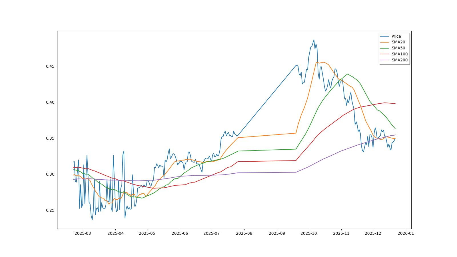 Novem Pro Simple Moving Averages