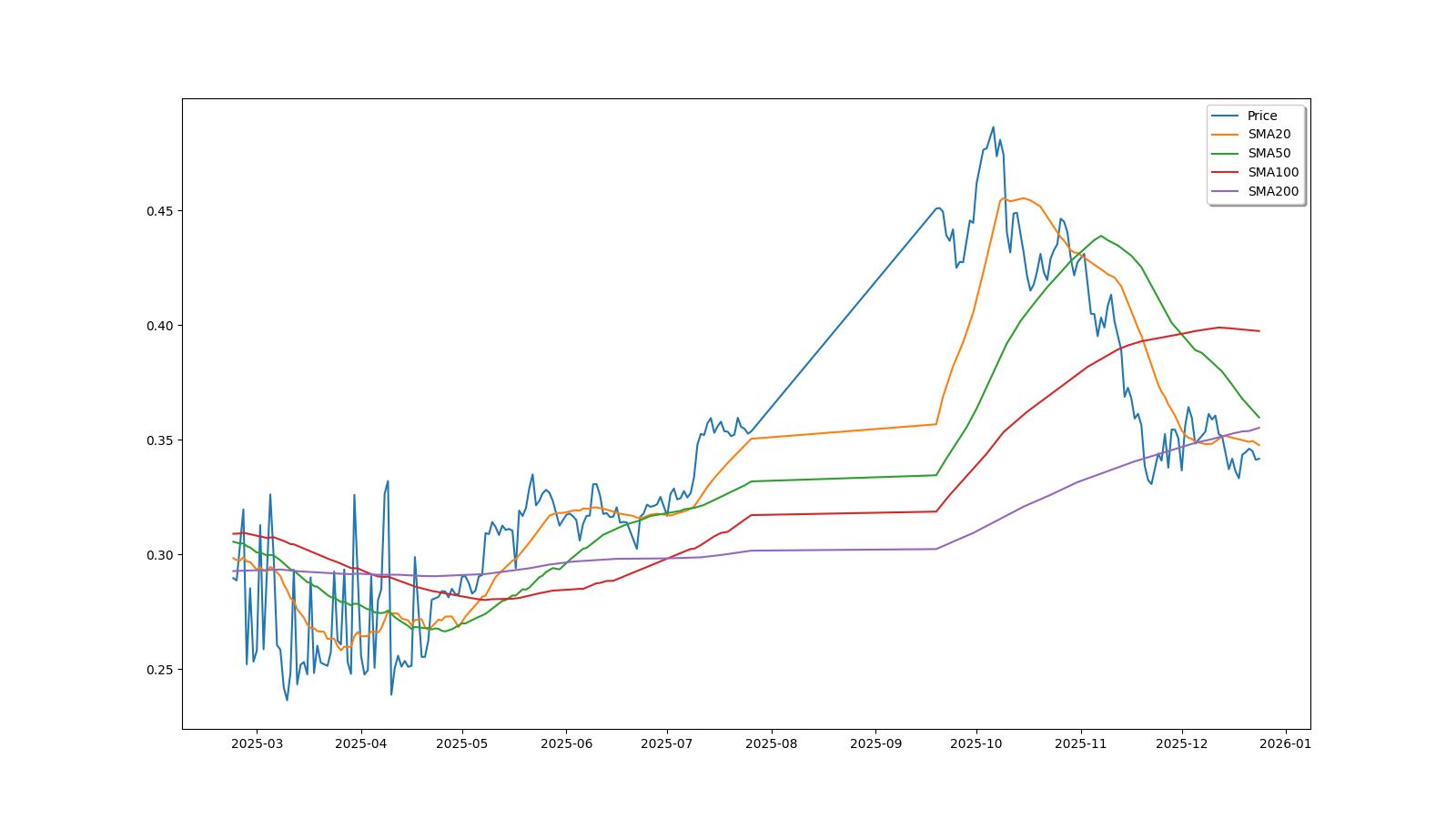 Novem Pro Simple Moving Averages