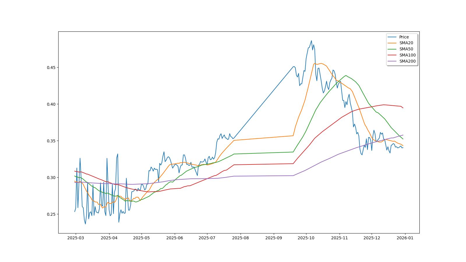 Novem Pro Simple Moving Averages