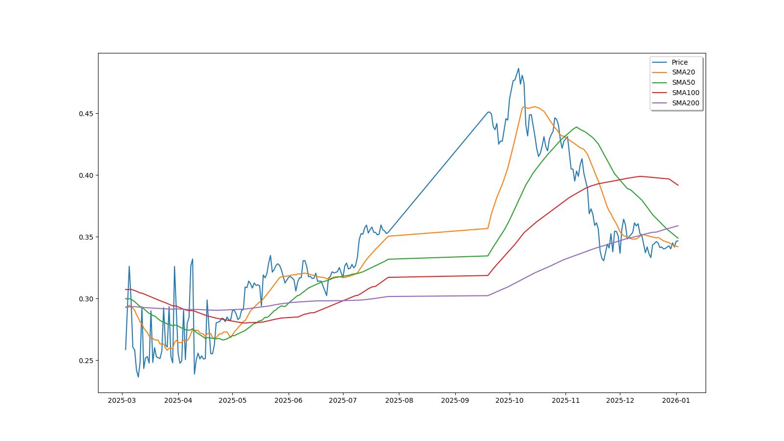 Novem Pro Simple Moving Averages