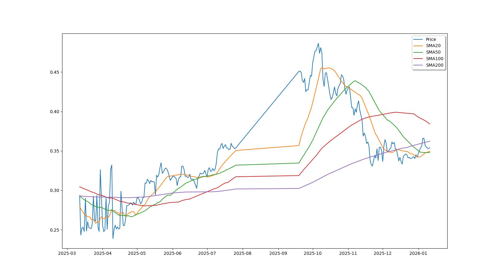 Novem Pro Simple Moving Averages