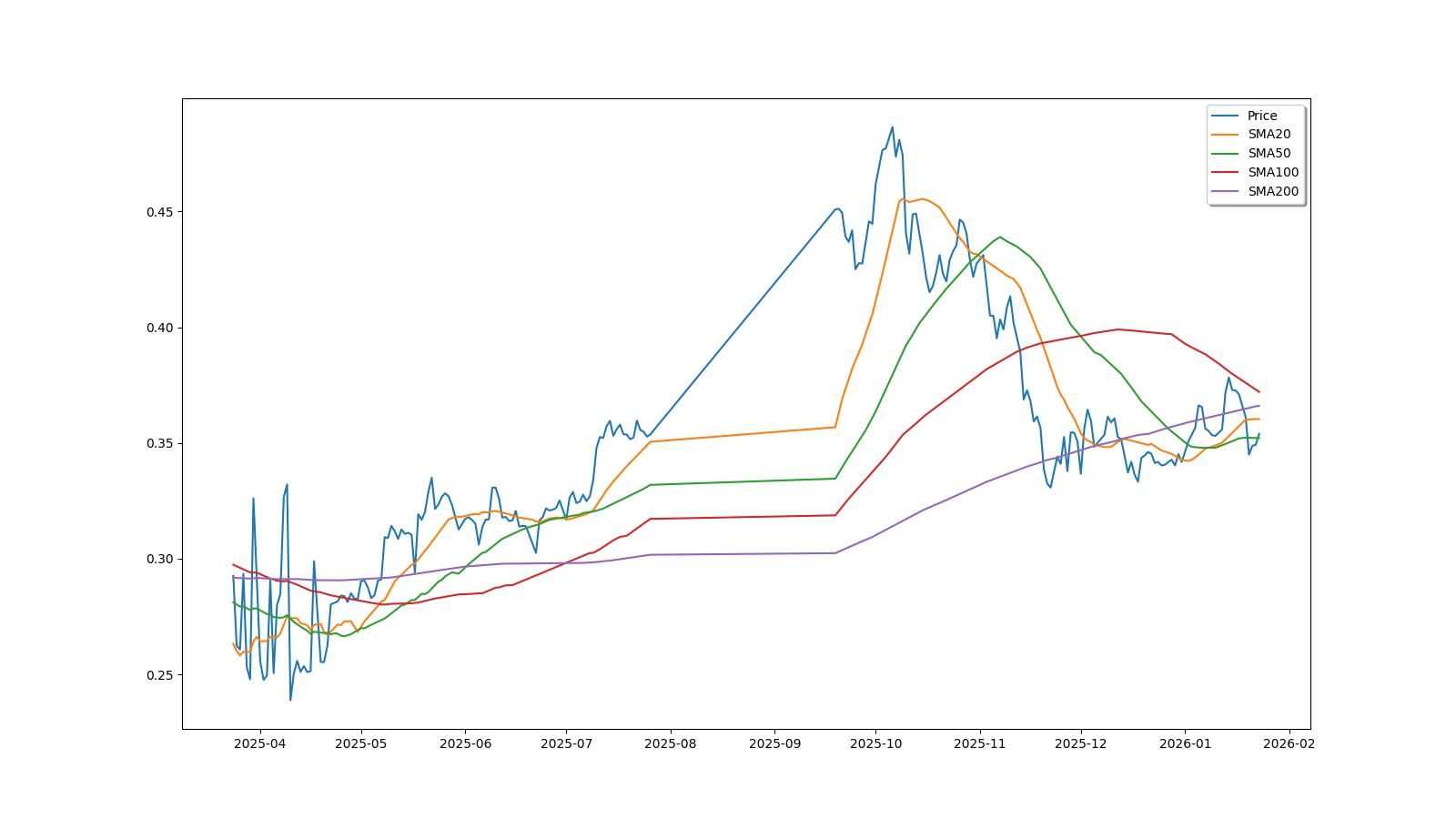 Novem Pro Simple Moving Averages