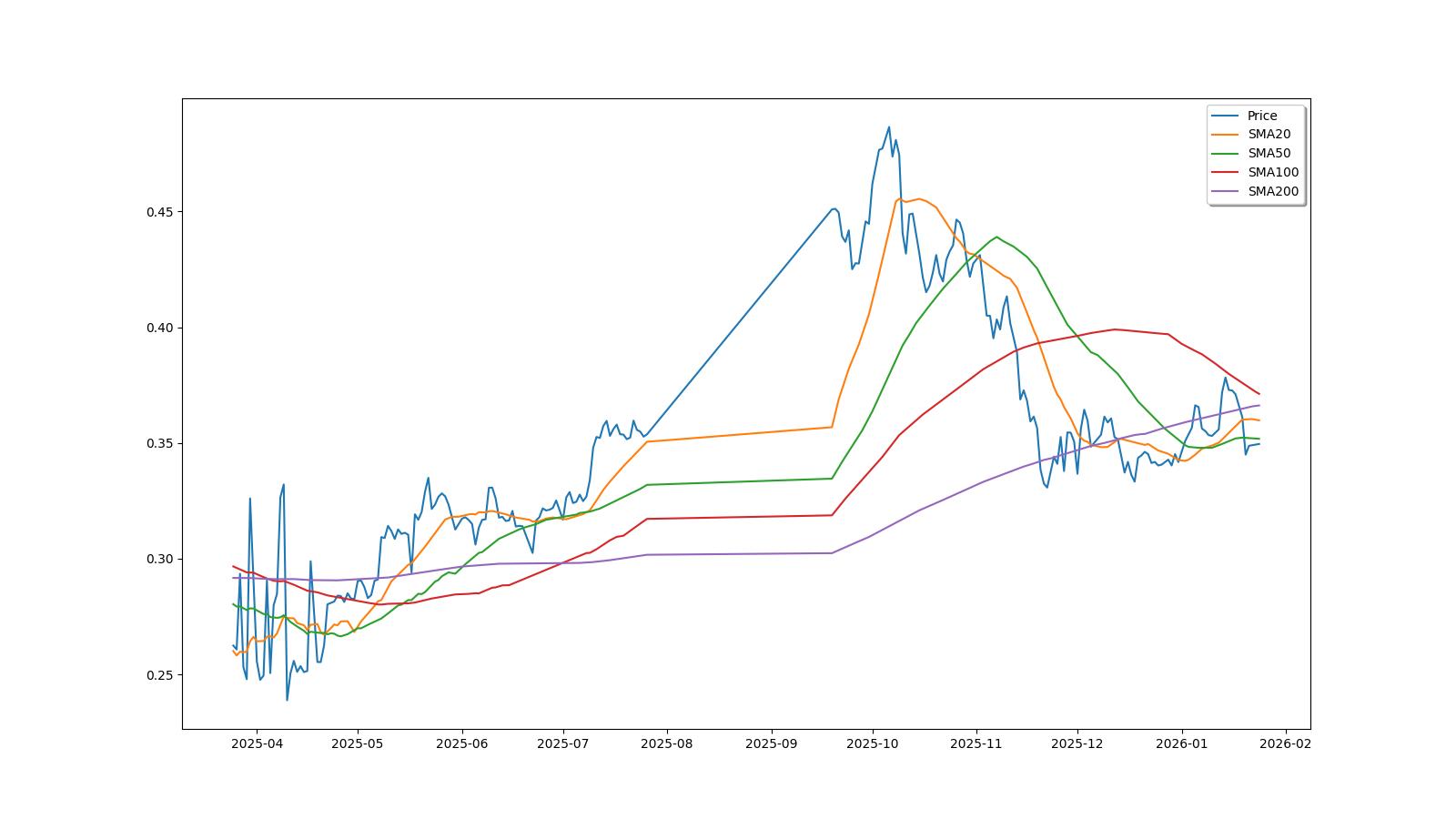 Novem Pro Simple Moving Averages