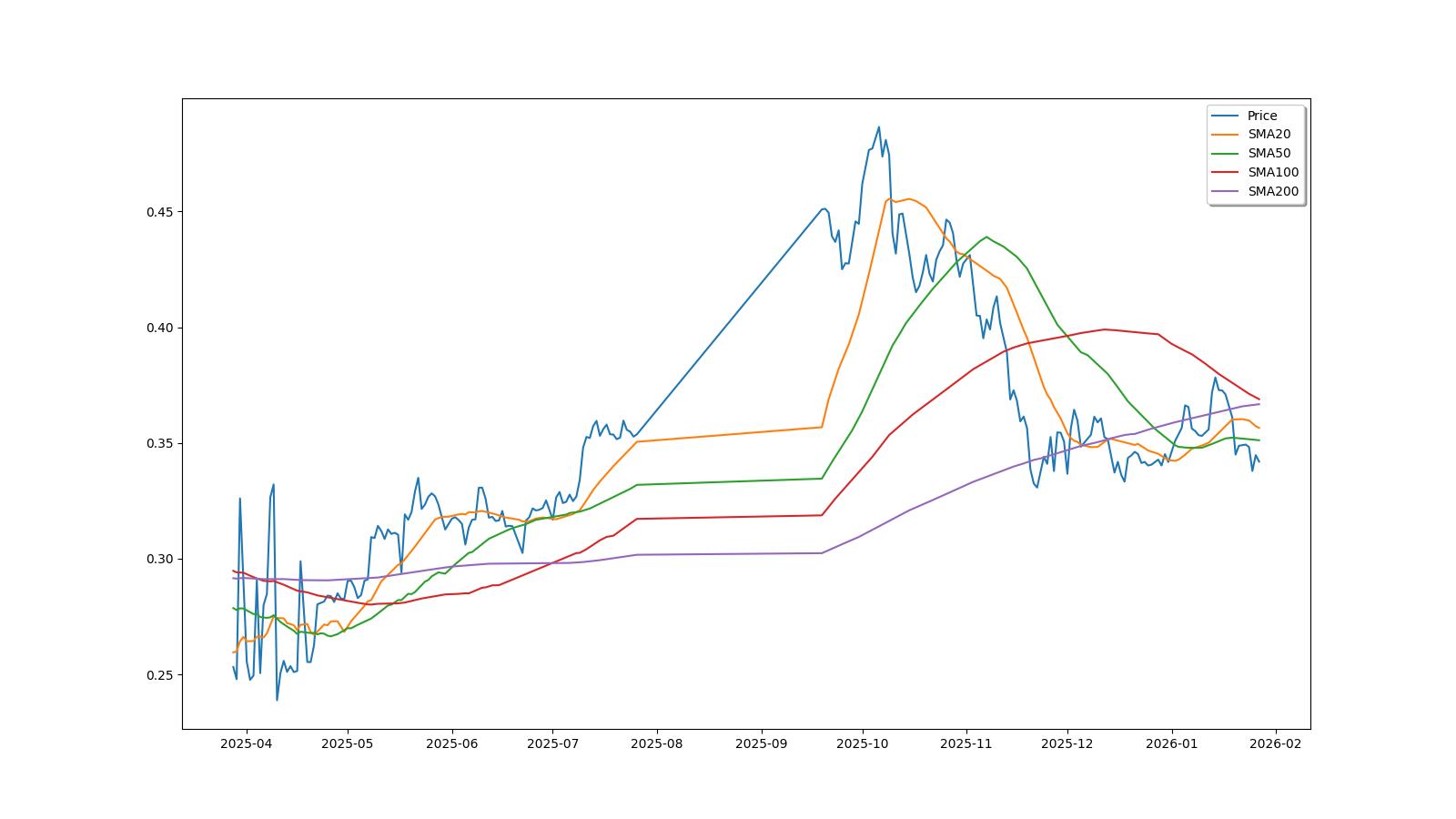 Novem Pro Simple Moving Averages