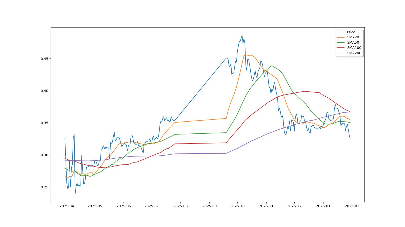 Novem Pro Simple Moving Averages