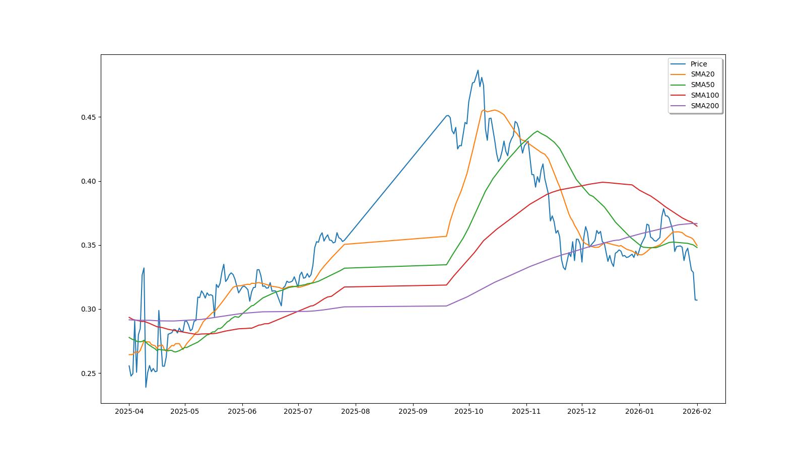 Novem Pro Simple Moving Averages