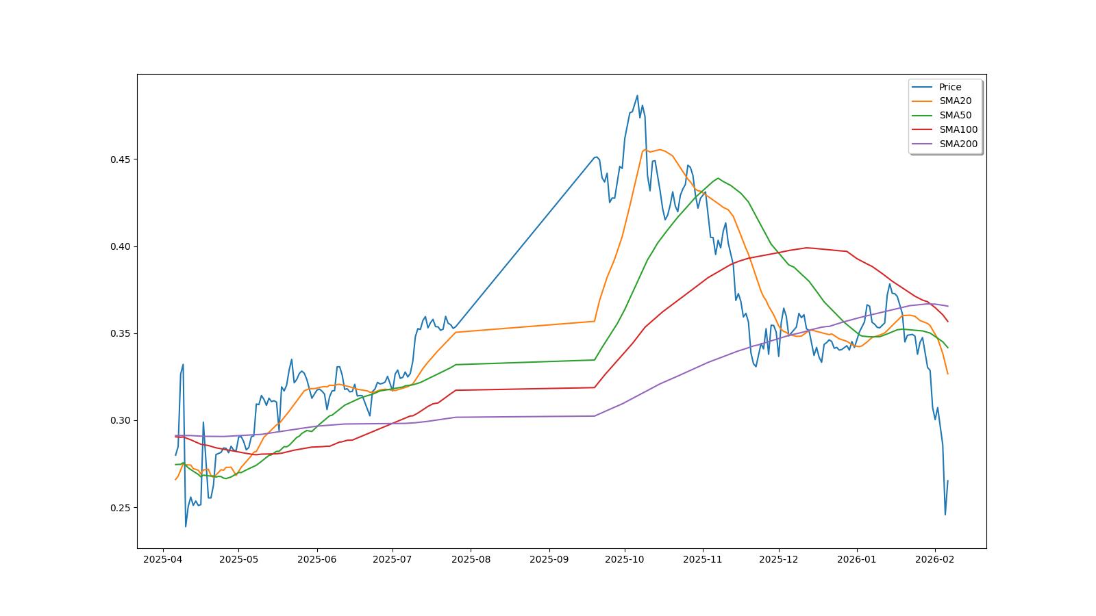 Novem Pro Simple Moving Averages