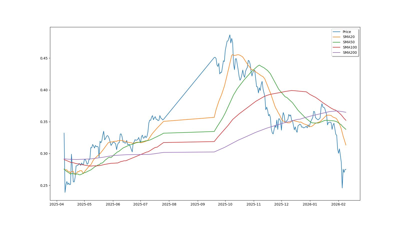 Novem Pro Simple Moving Averages