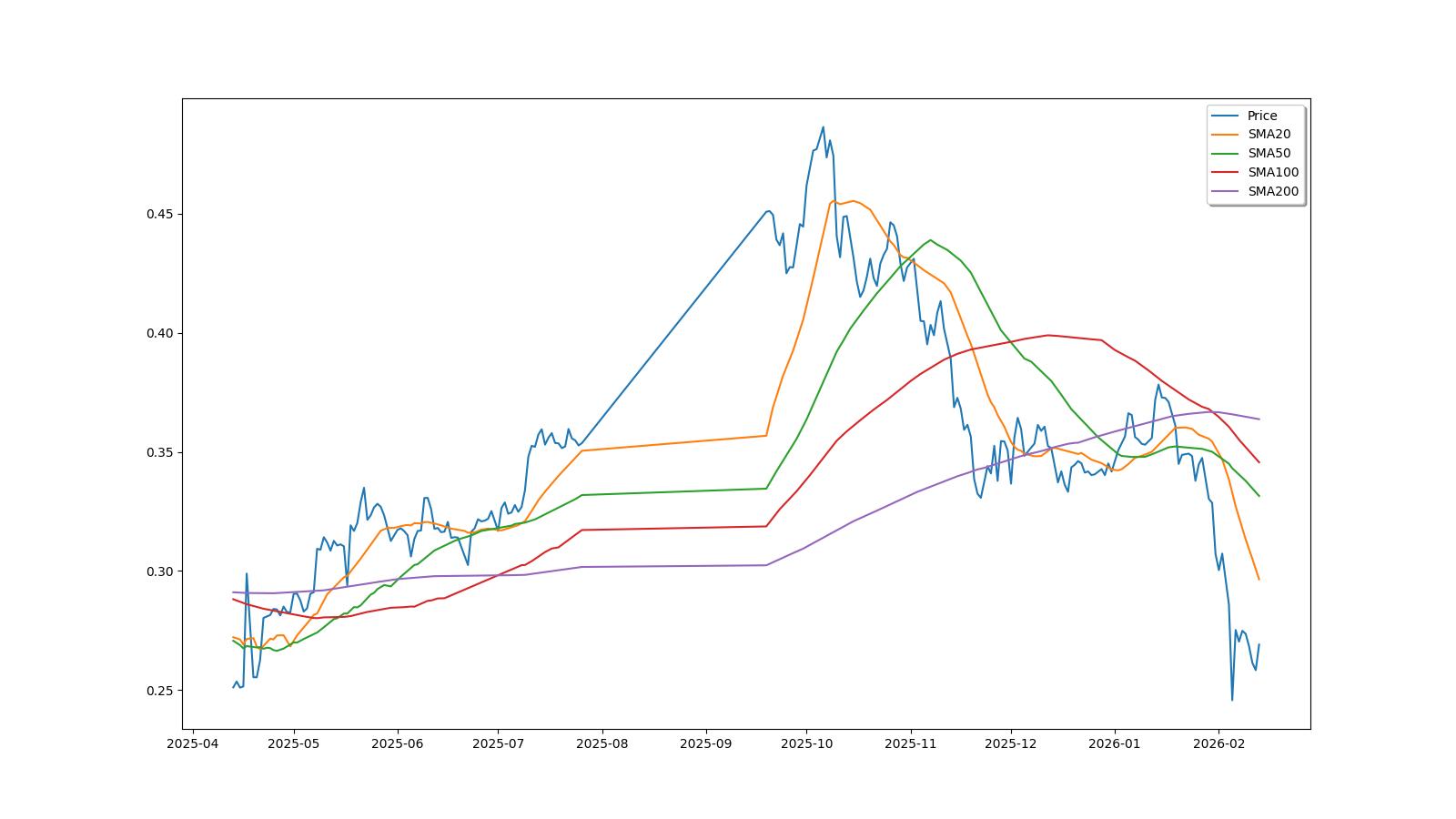 Novem Pro Simple Moving Averages