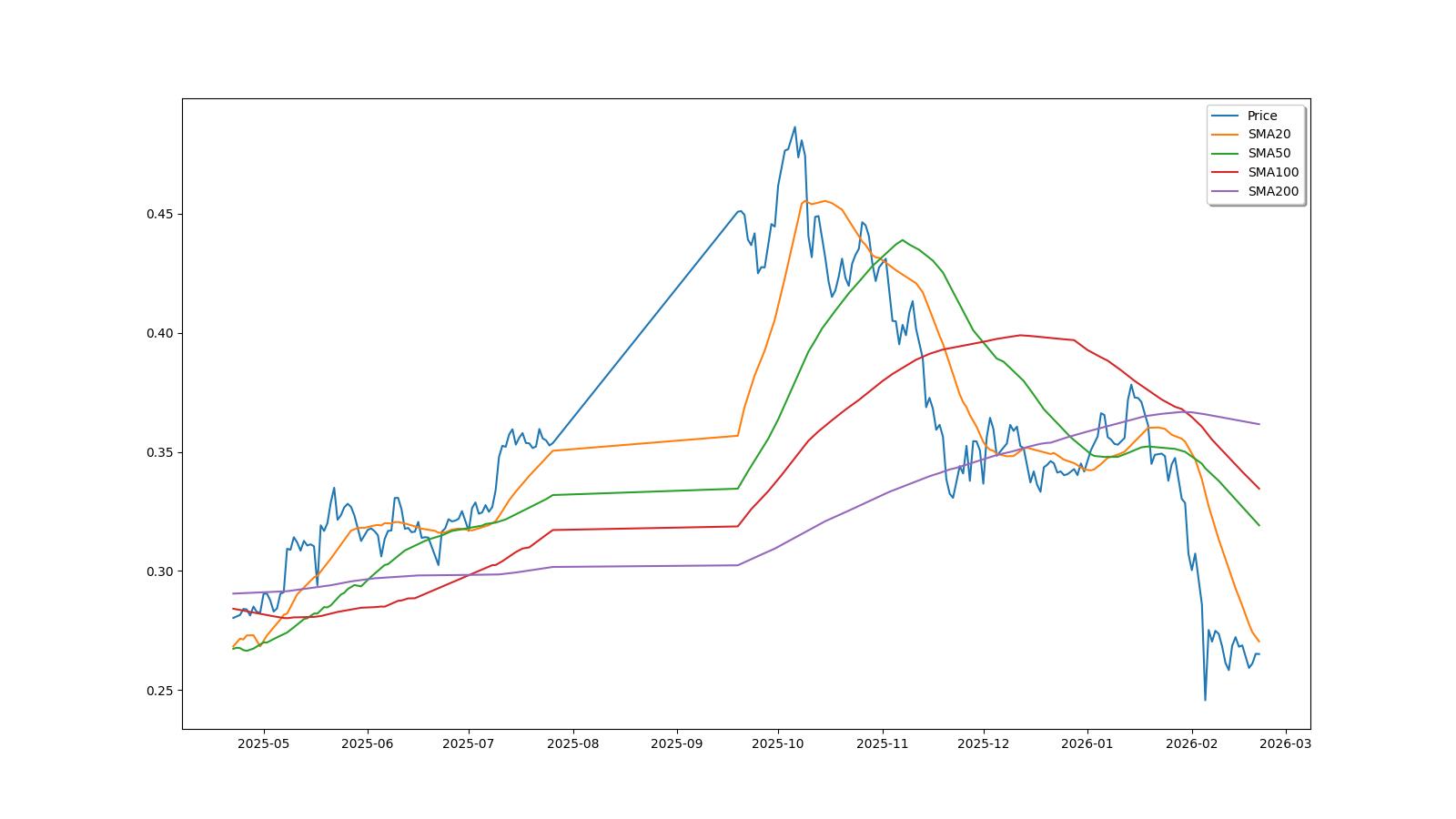 Novem Pro Simple Moving Averages