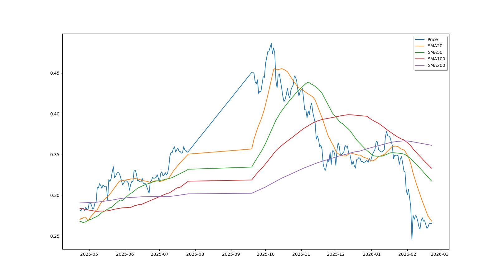 Novem Pro Simple Moving Averages