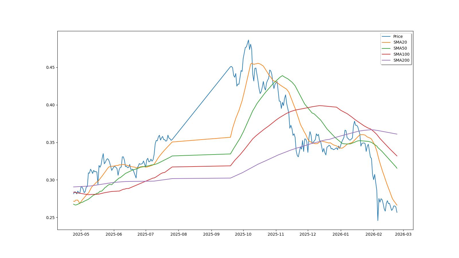 Novem Pro Simple Moving Averages