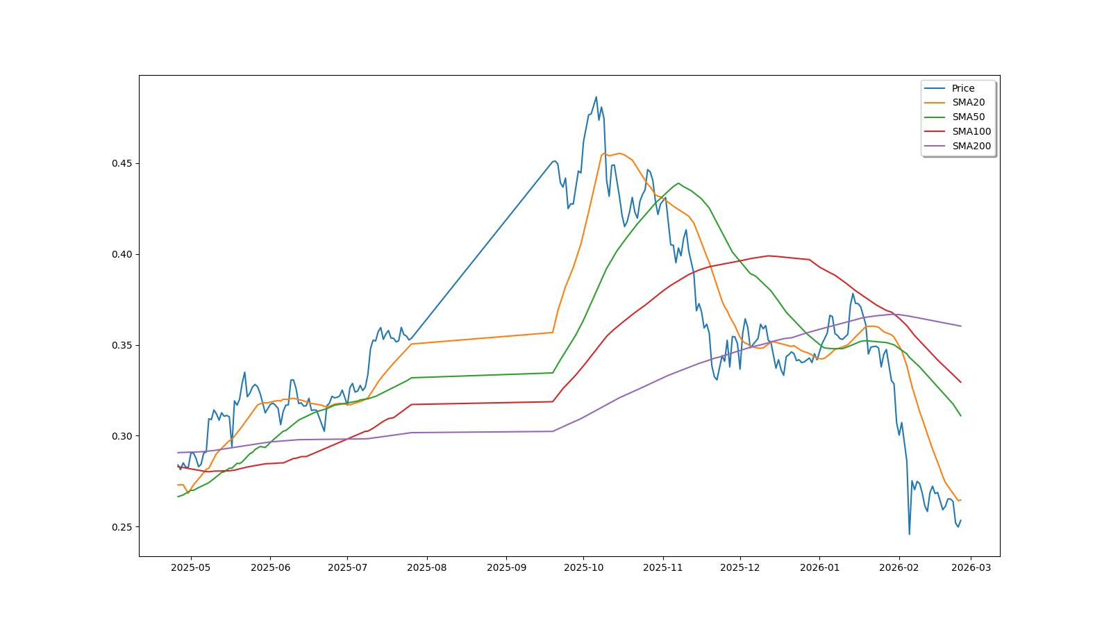Novem Pro Simple Moving Averages