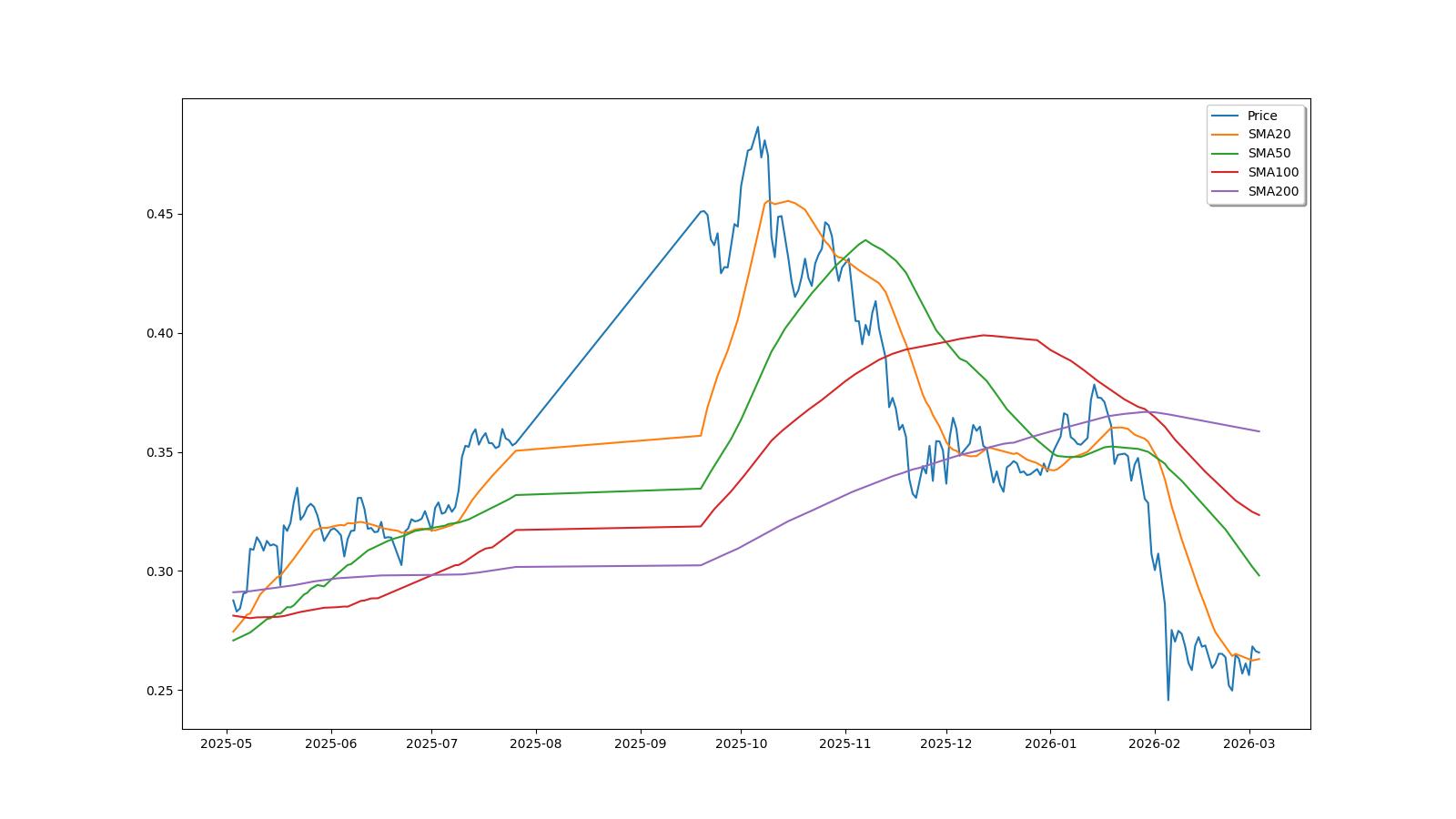 Novem Pro Simple Moving Averages