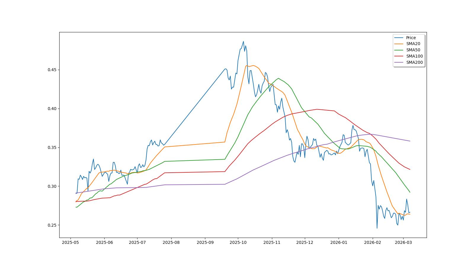 Novem Pro Simple Moving Averages