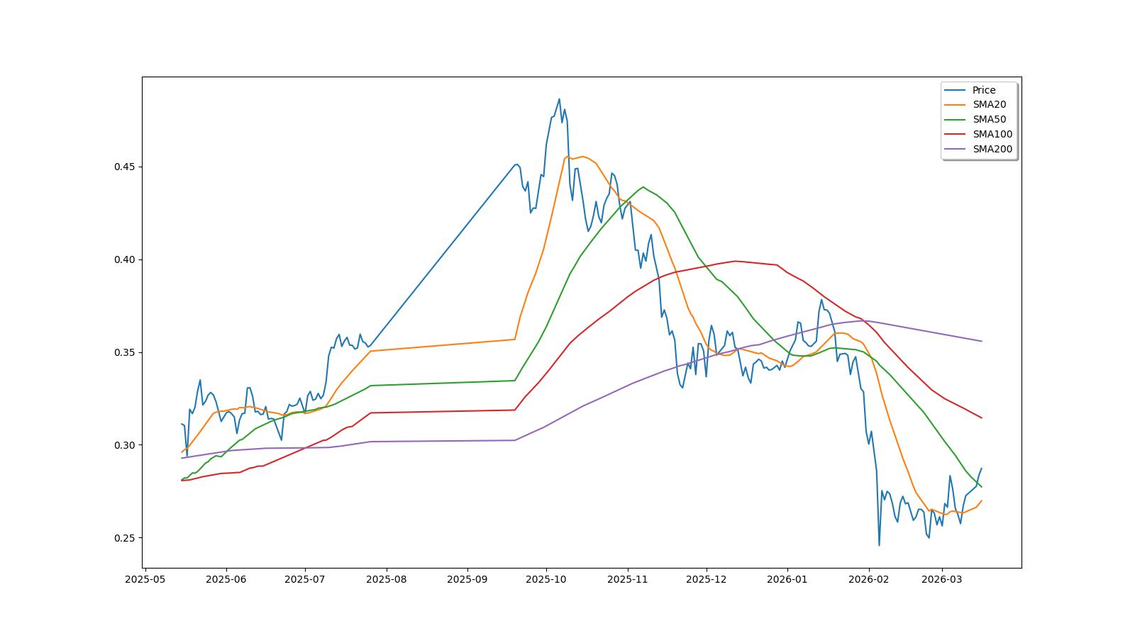 Novem Pro Simple Moving Averages