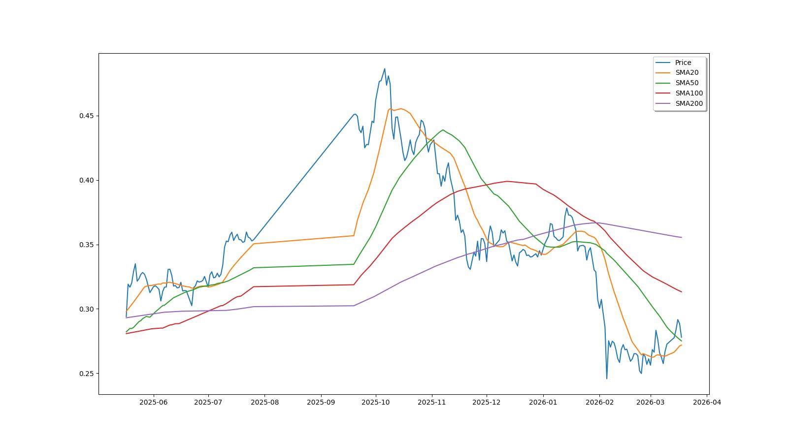 Novem Pro Simple Moving Averages