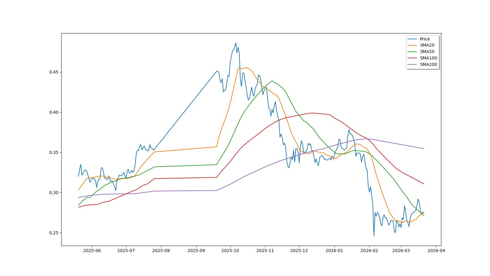 Novem Pro Simple Moving Averages