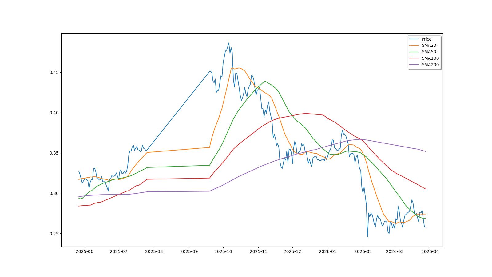 Novem Pro Simple Moving Averages