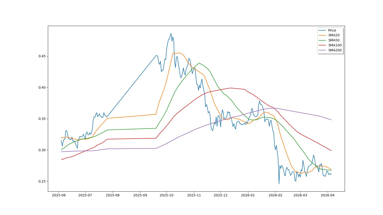 Novem Pro Simple Moving Averages