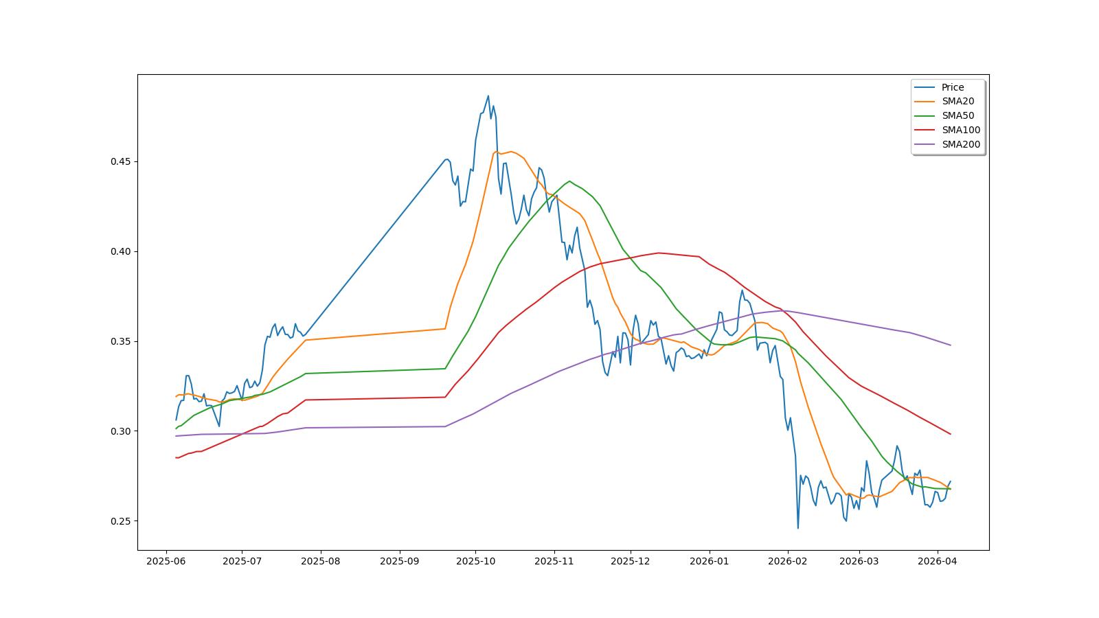Novem Pro Simple Moving Averages