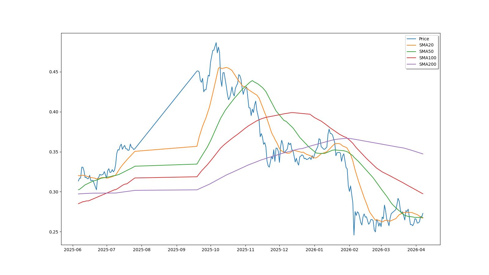 Novem Pro Simple Moving Averages
