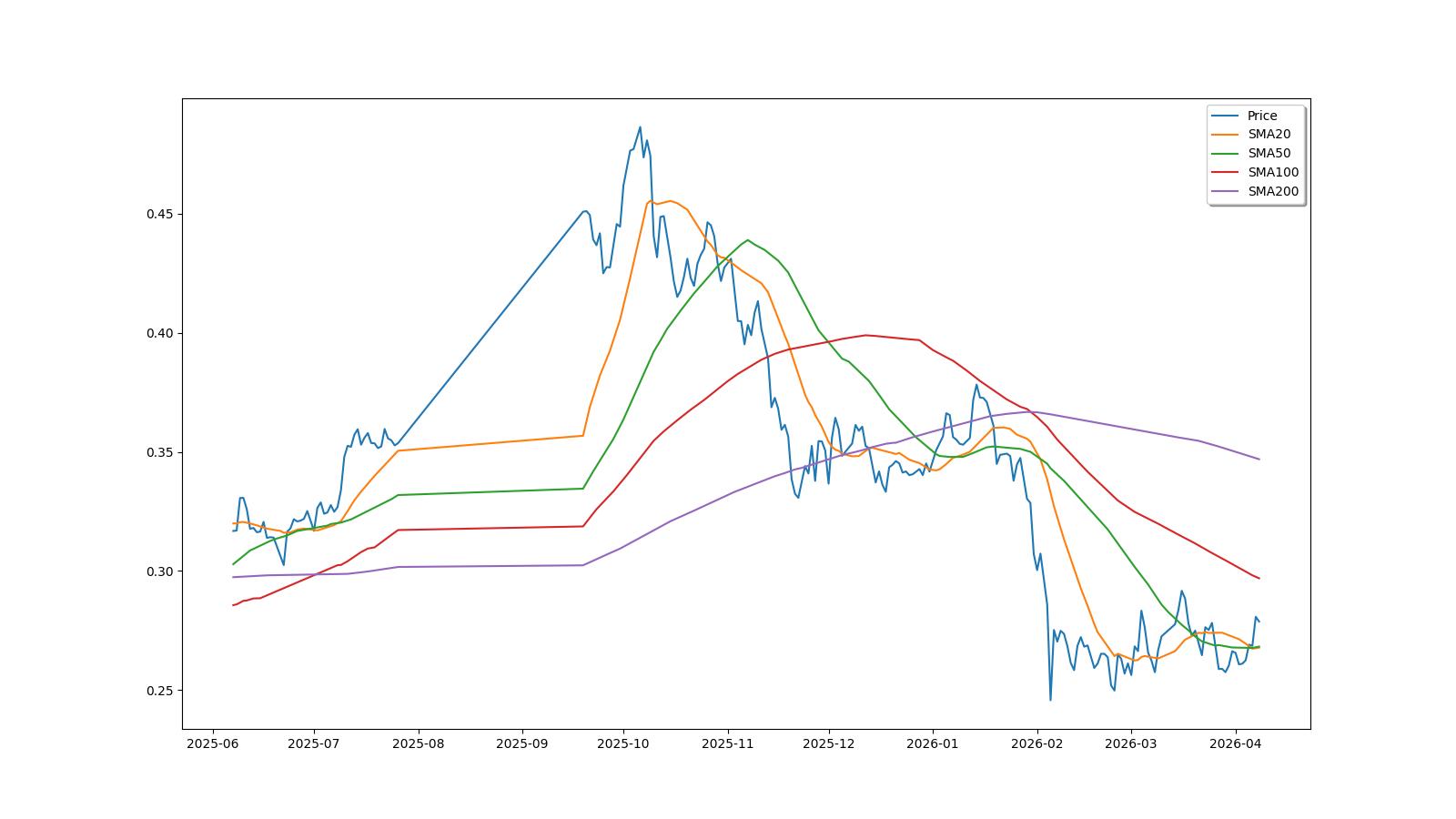 Novem Pro Simple Moving Averages