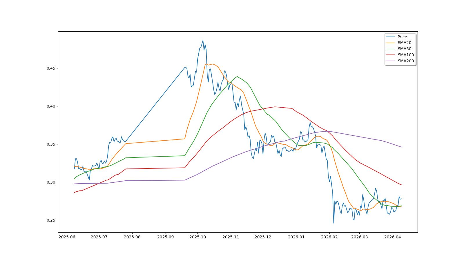 Novem Pro Simple Moving Averages