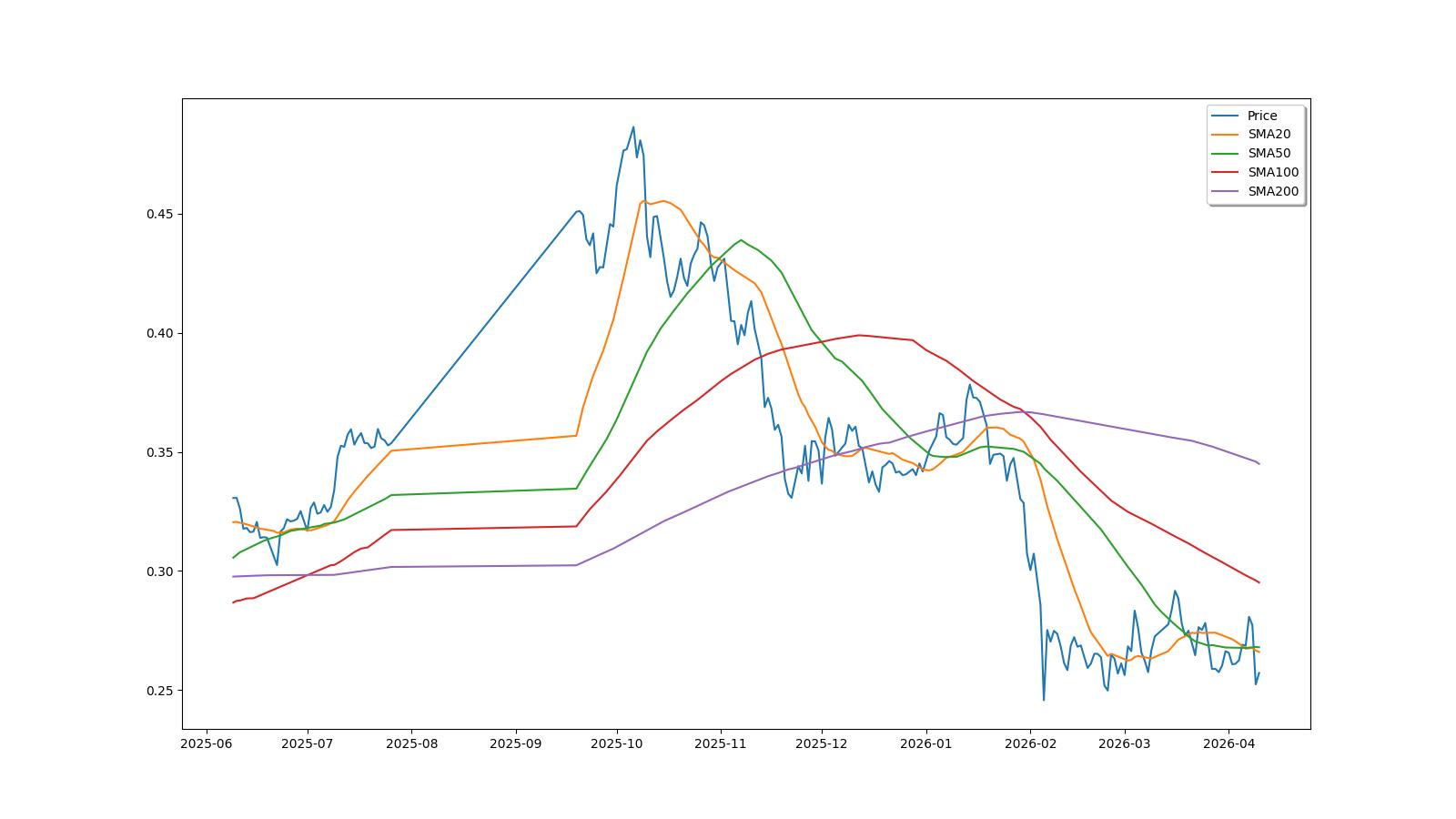 Novem Pro Simple Moving Averages