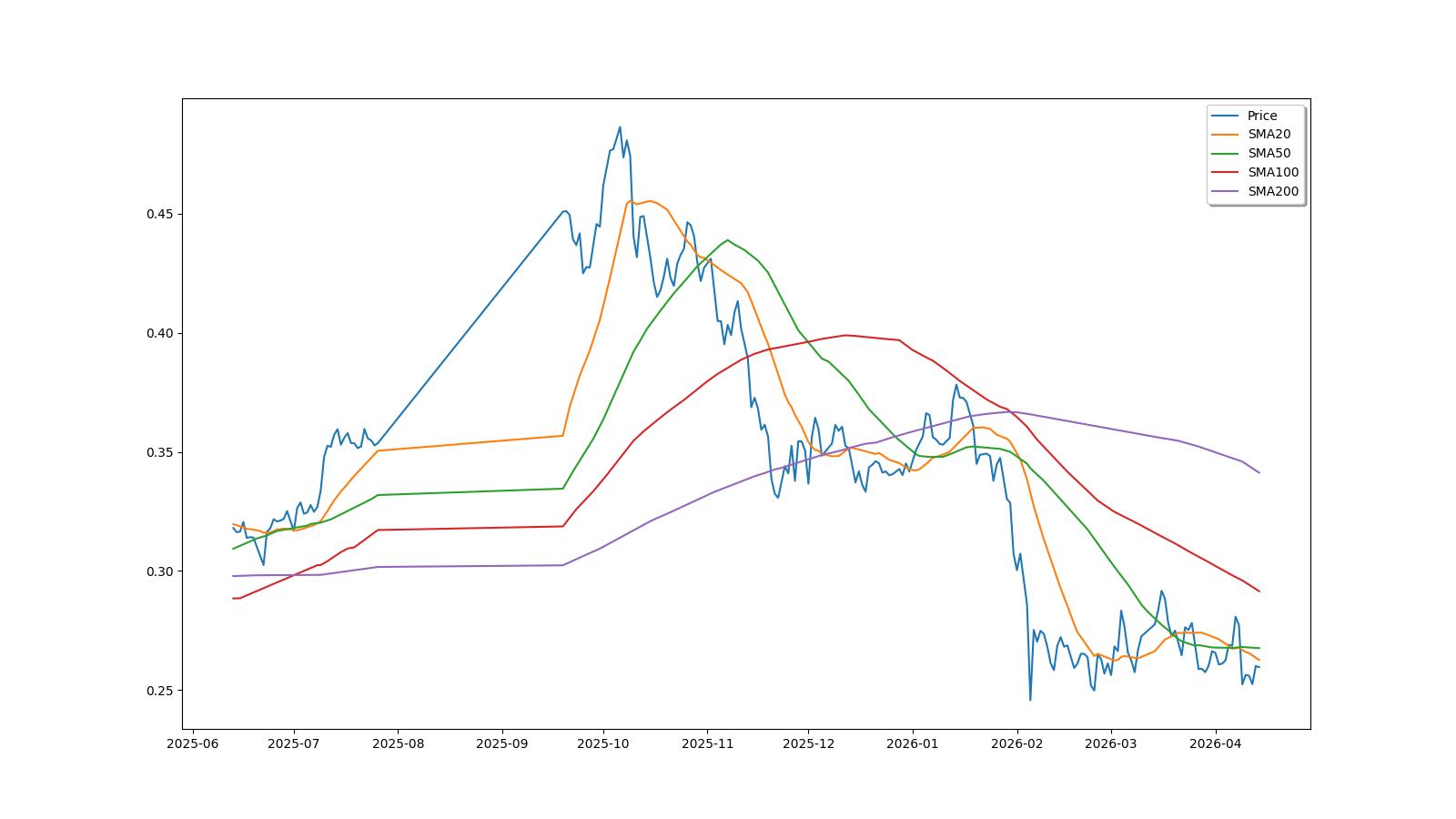 Novem Pro Simple Moving Averages