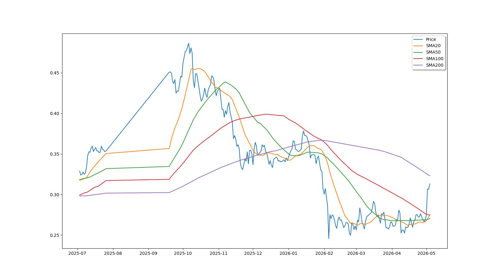 Novem Pro Simple Moving Averages