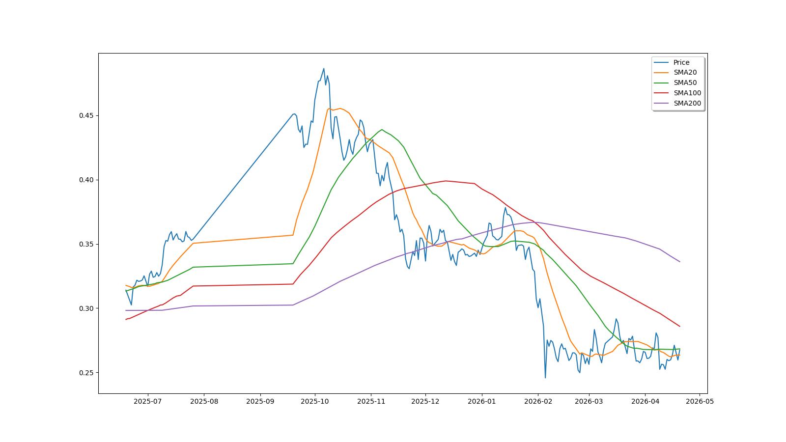 Novem Pro Simple Moving Averages