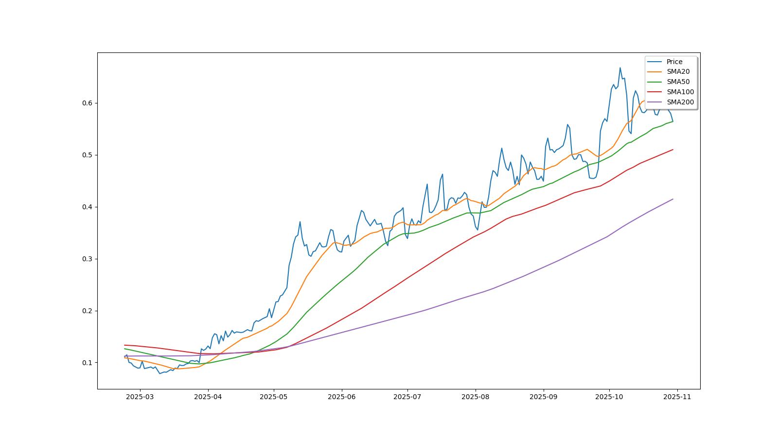 NOW Token Simple Moving Averages
