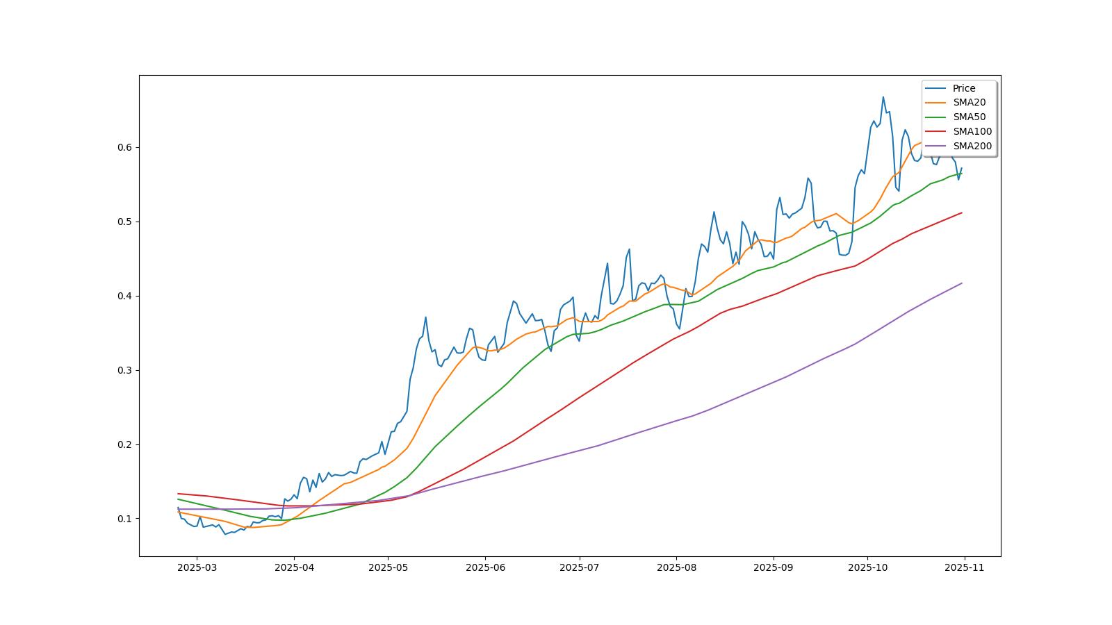 NOW Token Simple Moving Averages