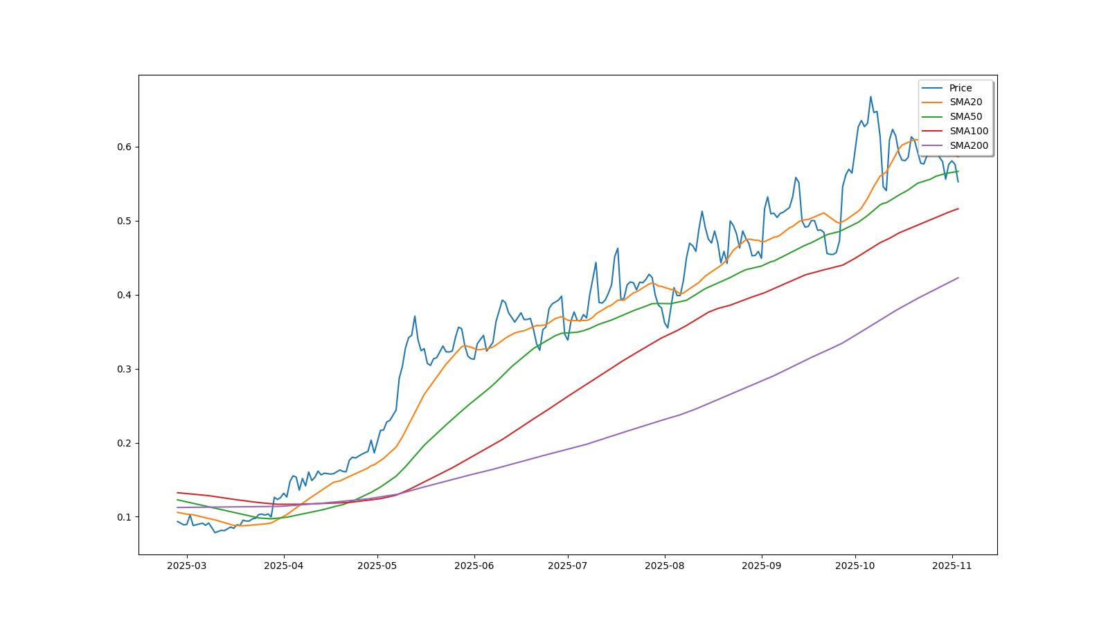 NOW Token Simple Moving Averages
