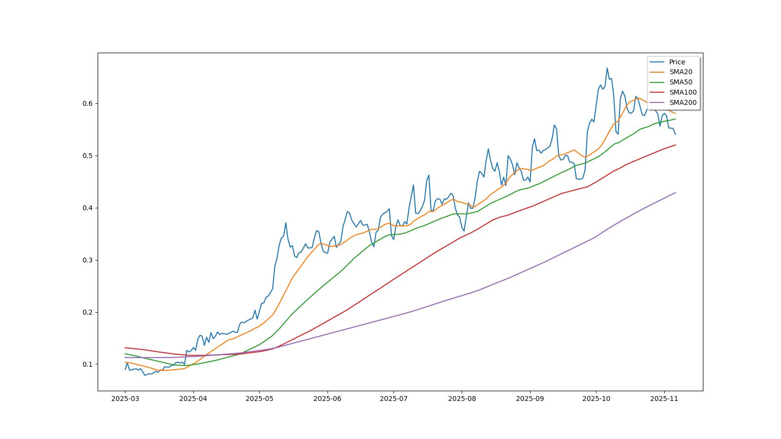 NOW Token Simple Moving Averages