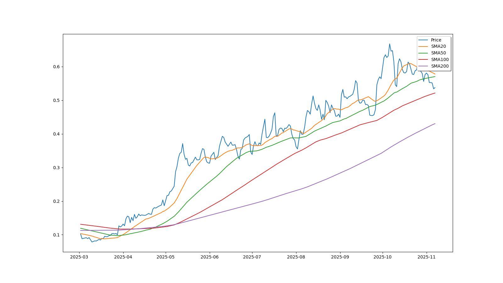 NOW Token Simple Moving Averages