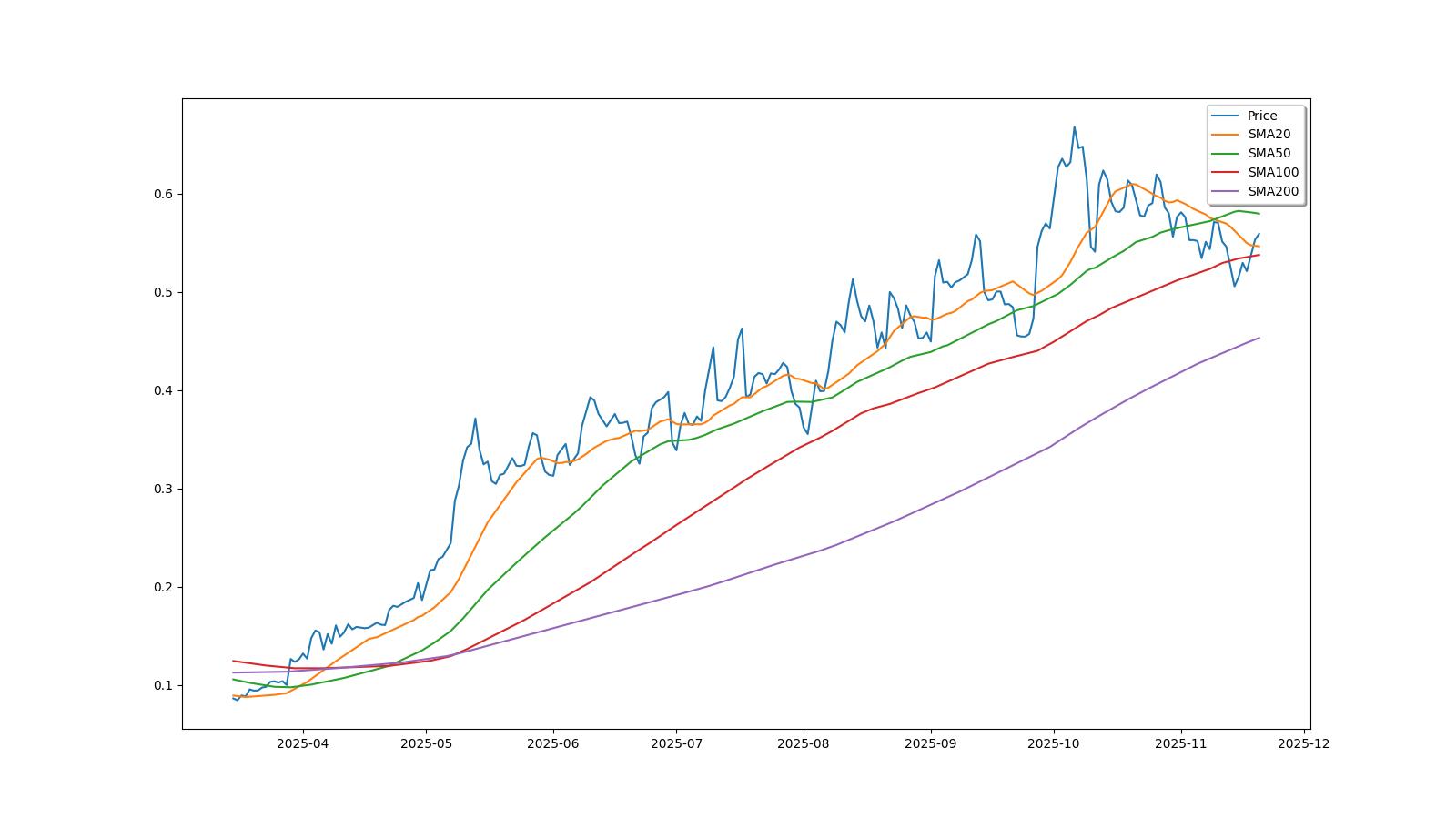 NOW Token Simple Moving Averages