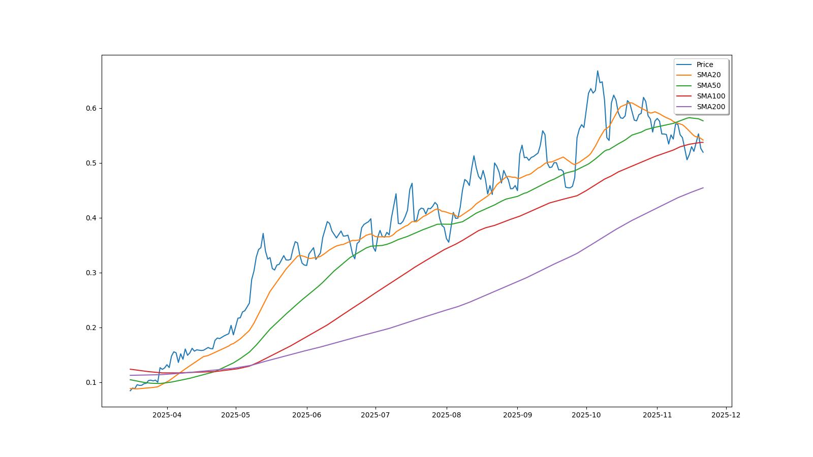 NOW Token Simple Moving Averages